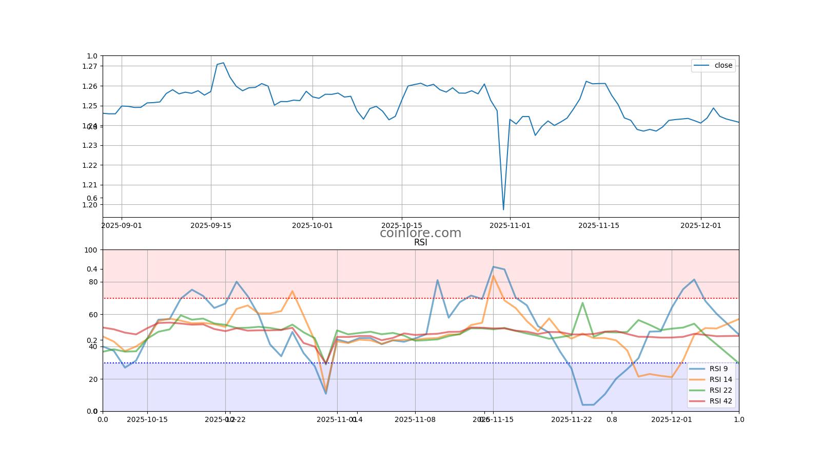 Frankencoin RSI indicator