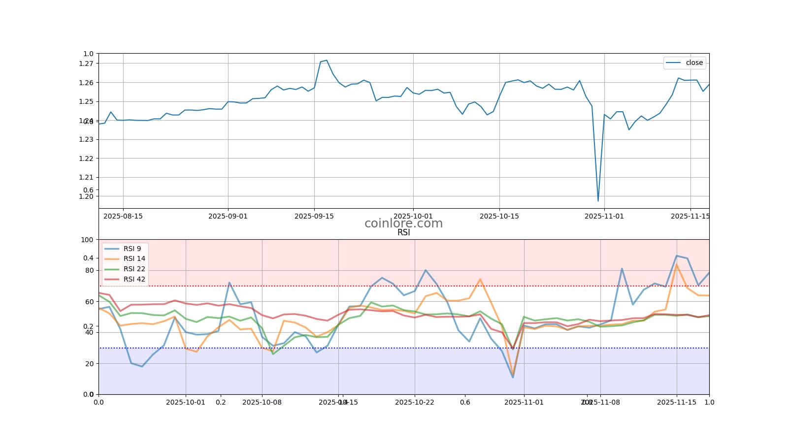 Frankencoin RSI indicator