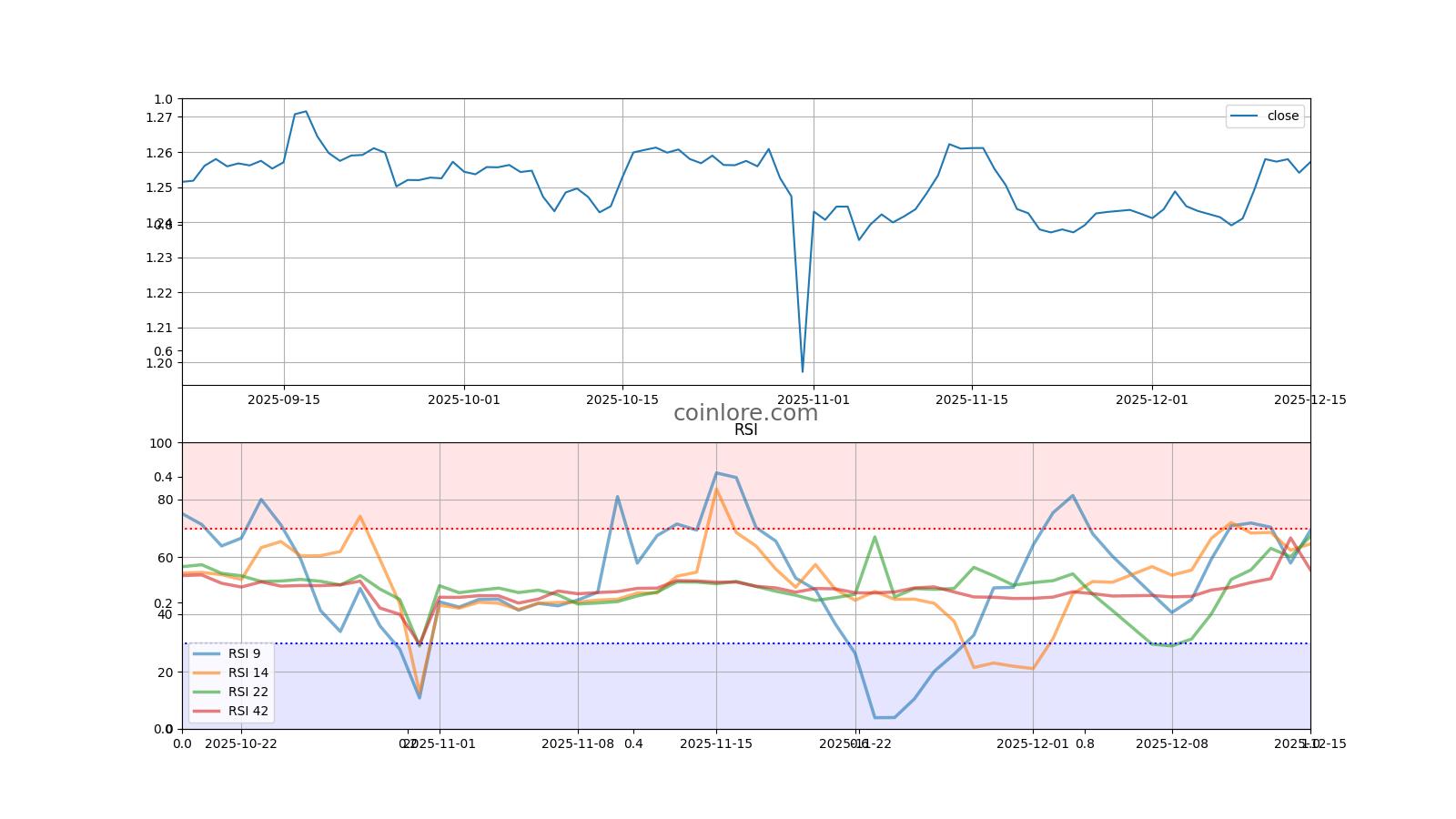 Frankencoin RSI indicator