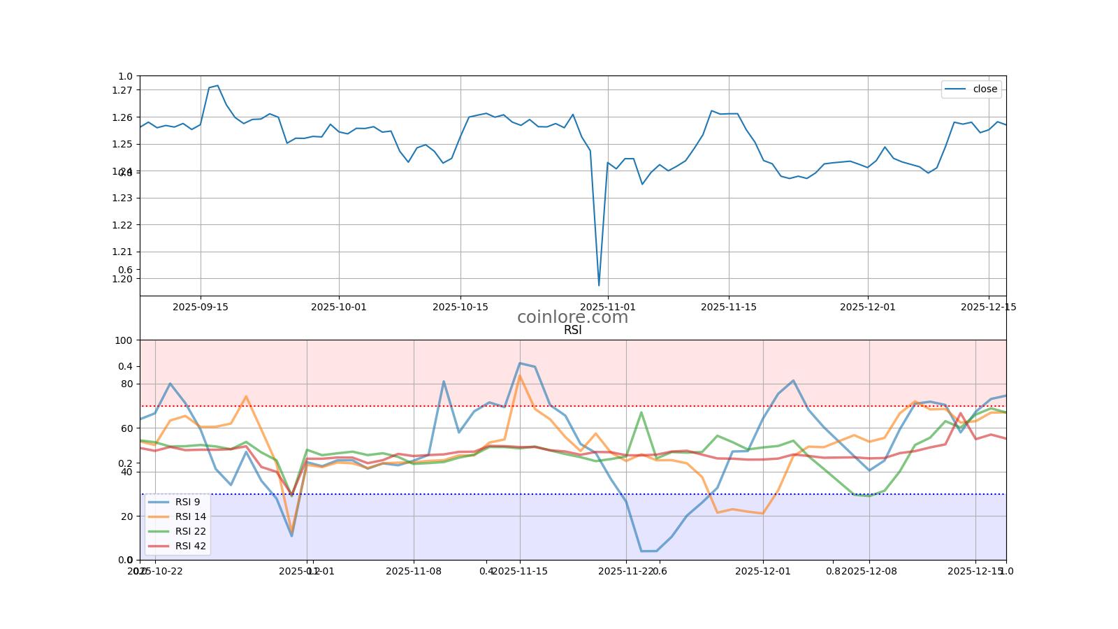 Frankencoin RSI indicator