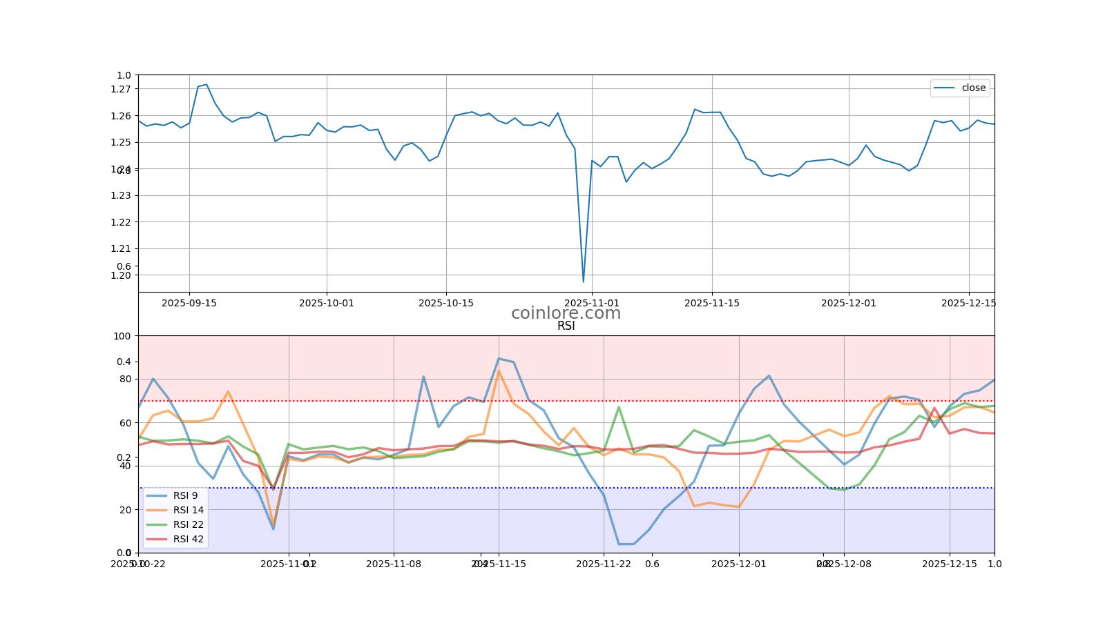 Frankencoin RSI indicator