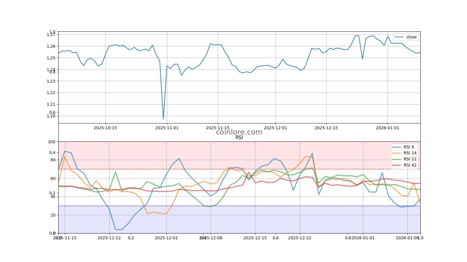 Frankencoin RSI indicator