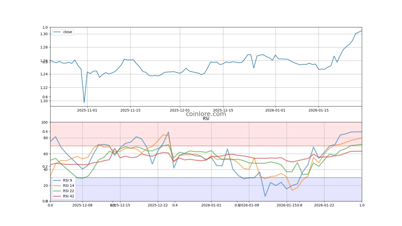 Frankencoin RSI indicator