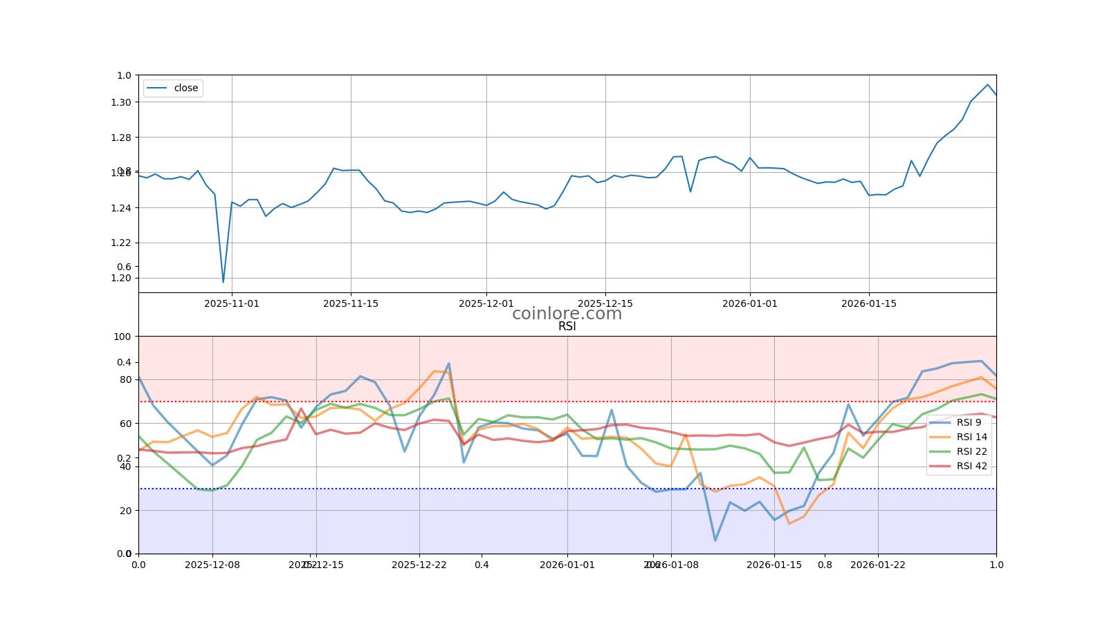 Frankencoin RSI indicator