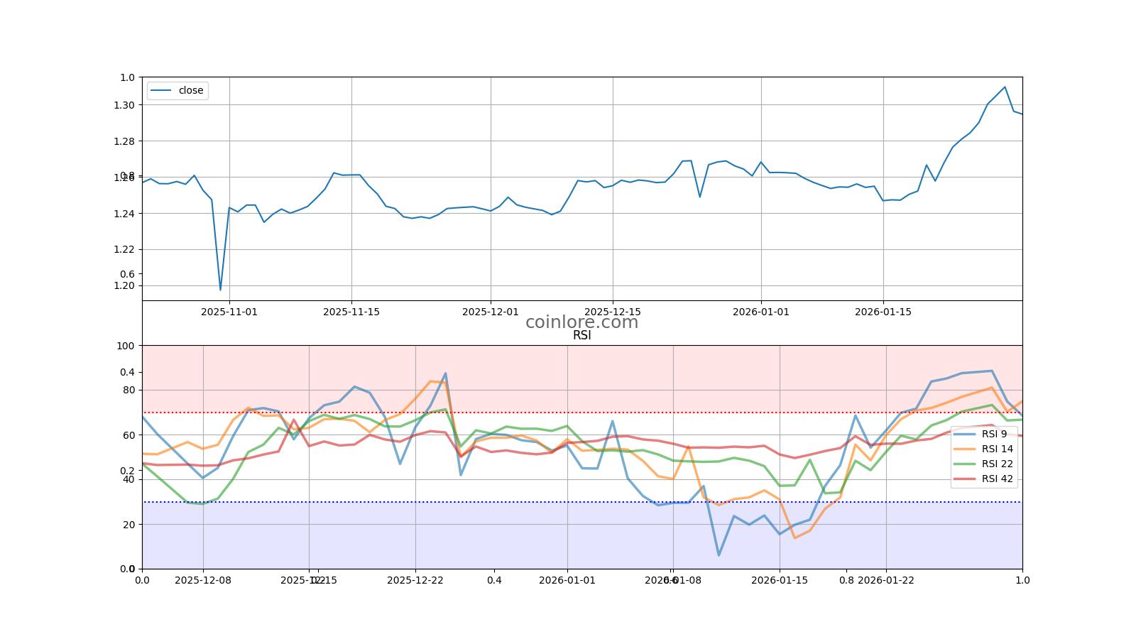Frankencoin RSI indicator