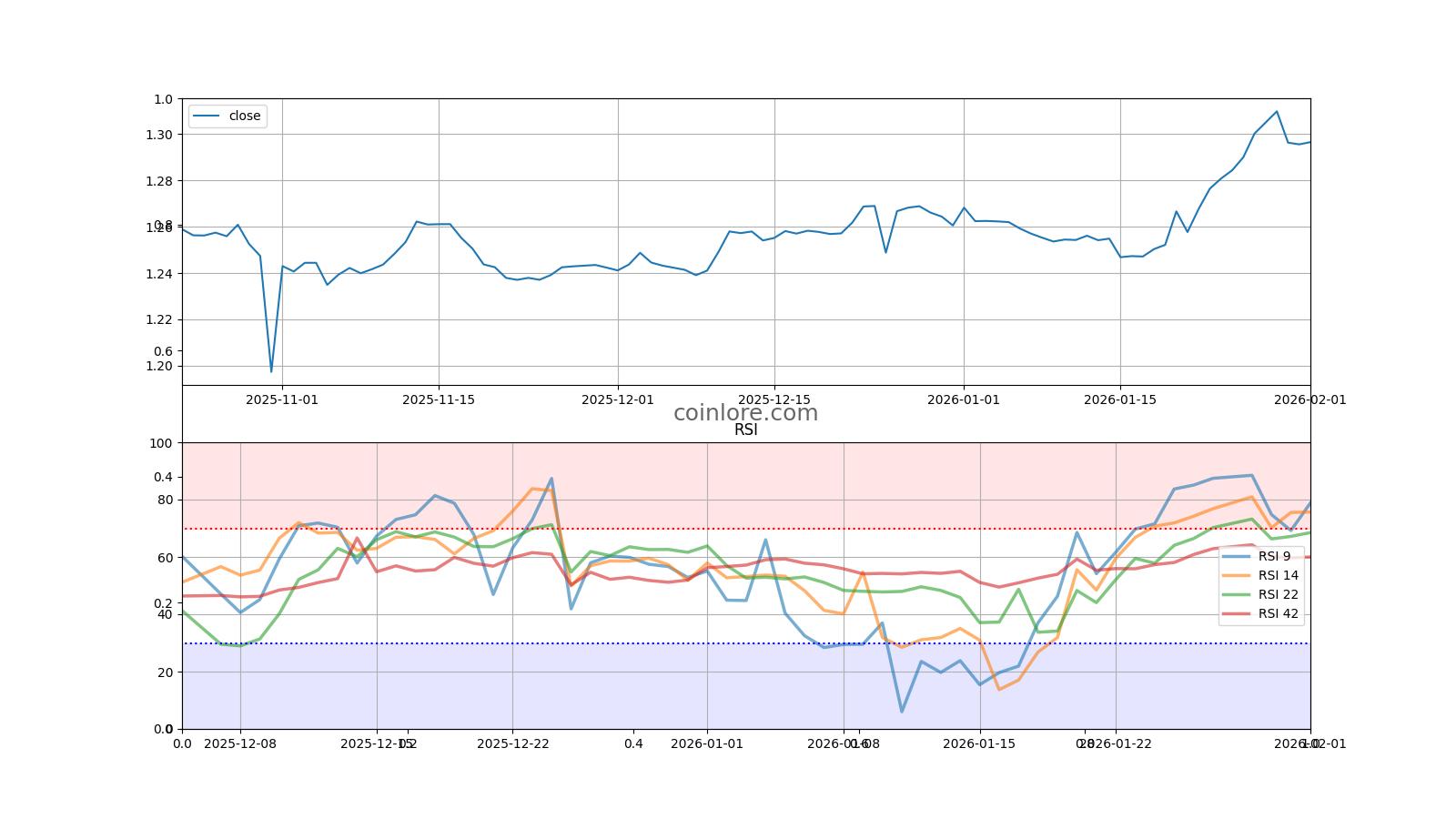Frankencoin RSI indicator
