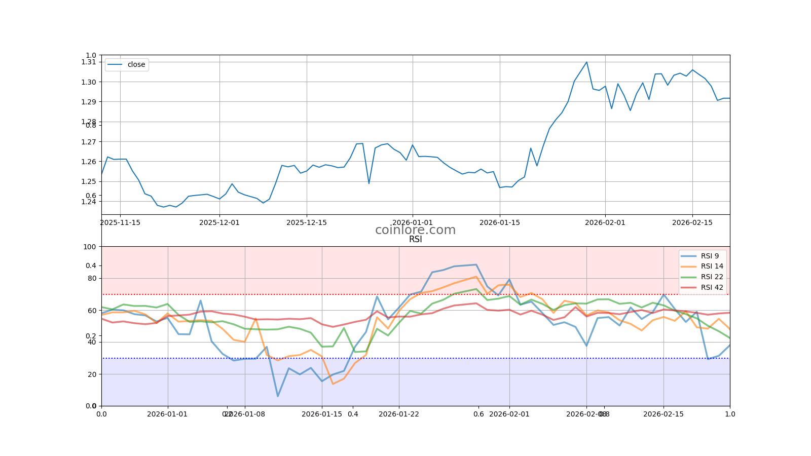 Frankencoin RSI indicator