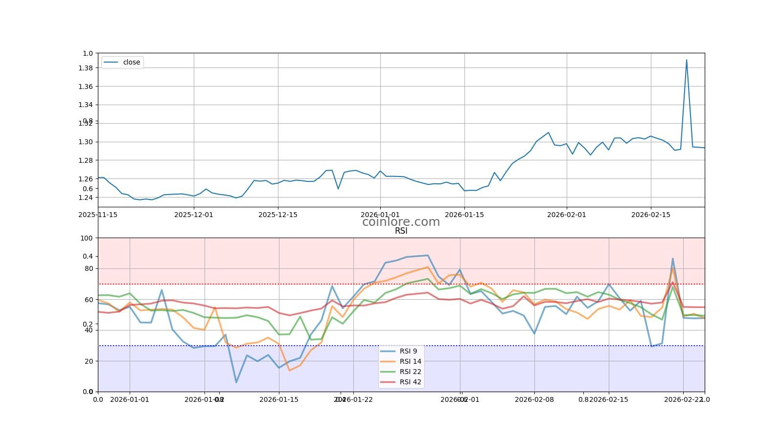 Frankencoin RSI indicator
