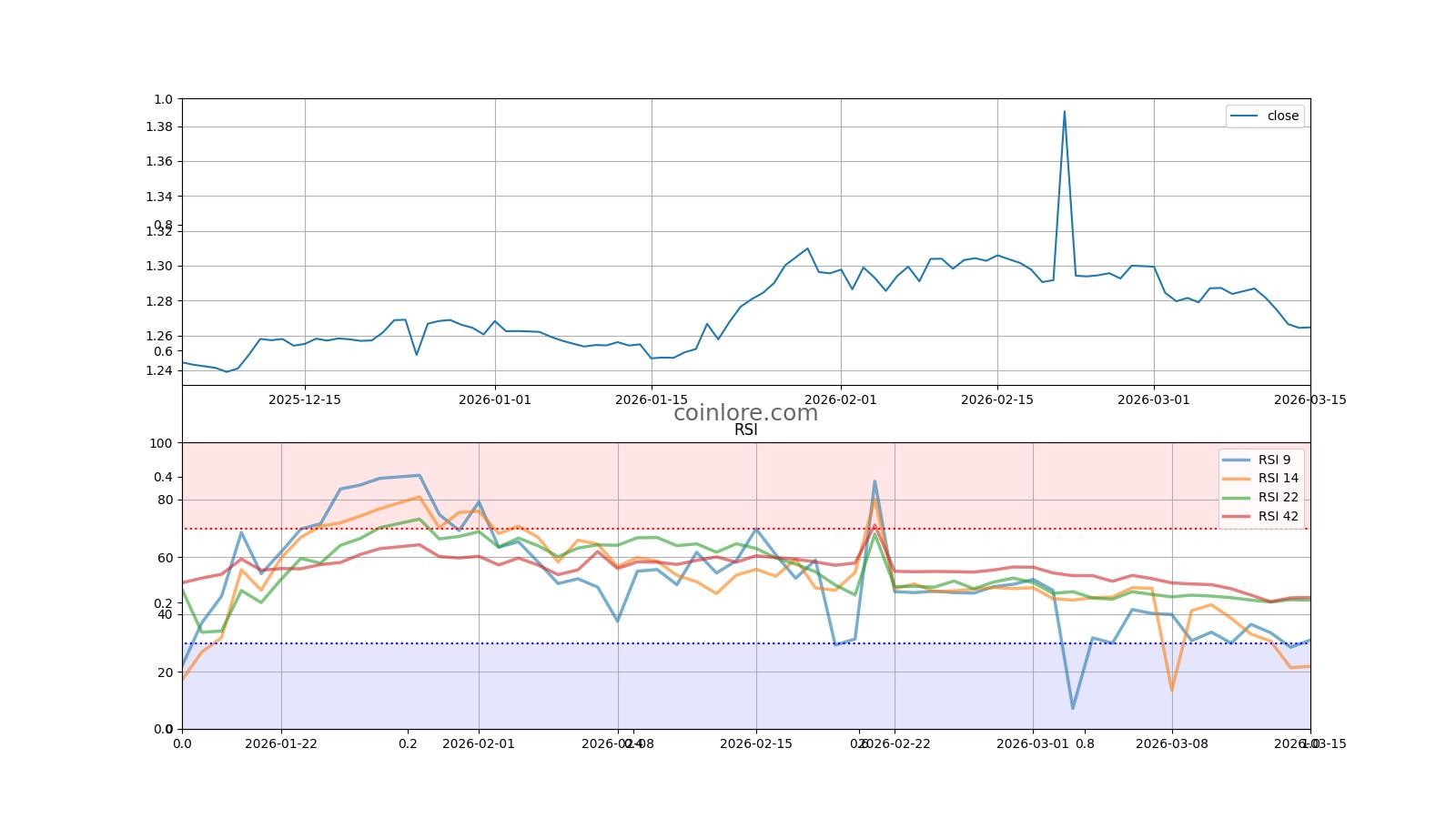 Frankencoin RSI indicator