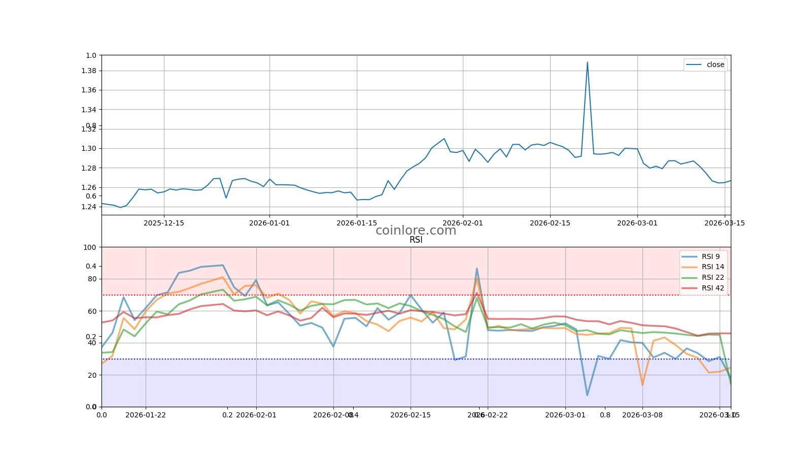 Frankencoin RSI indicator