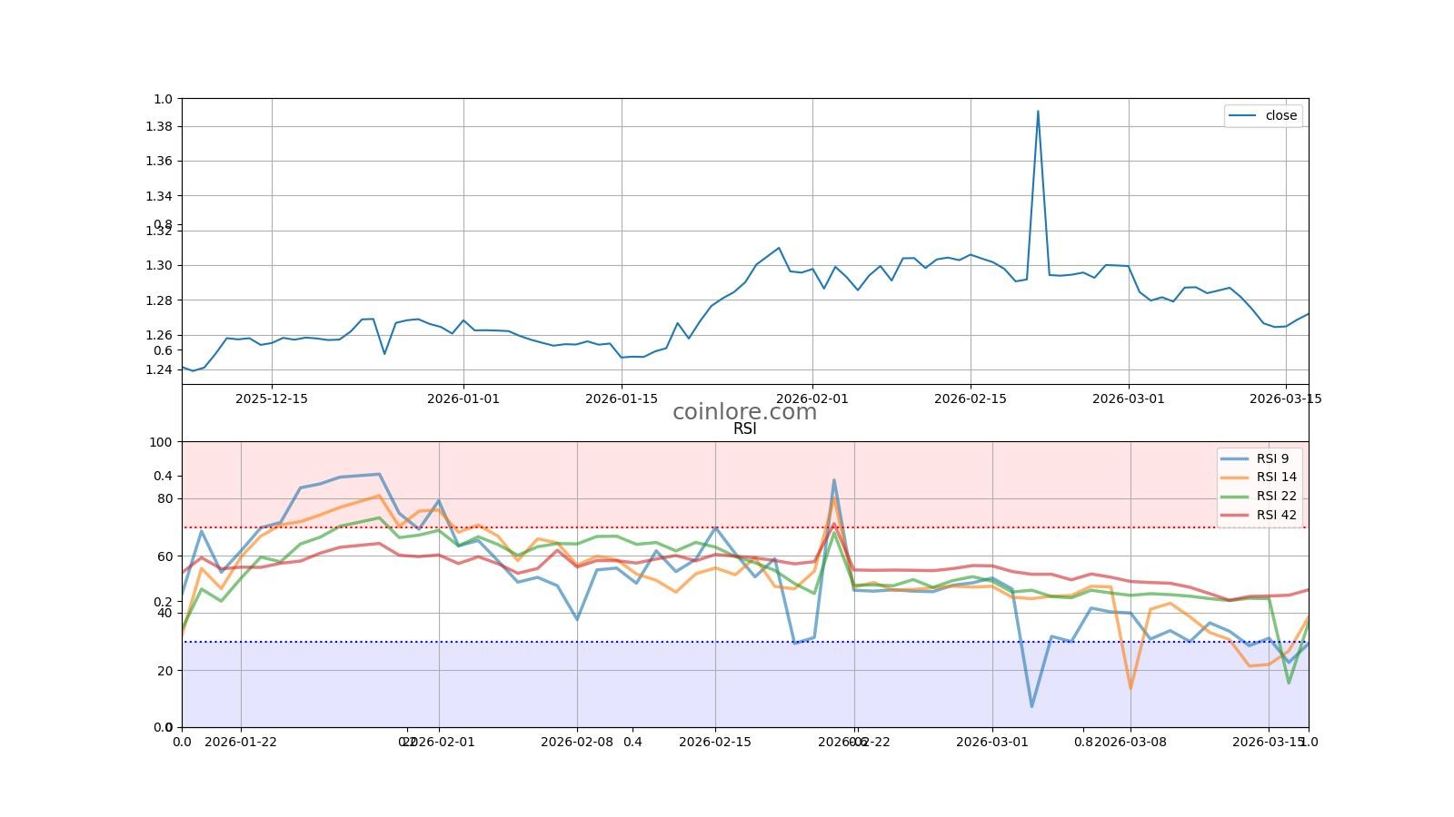 Frankencoin RSI indicator