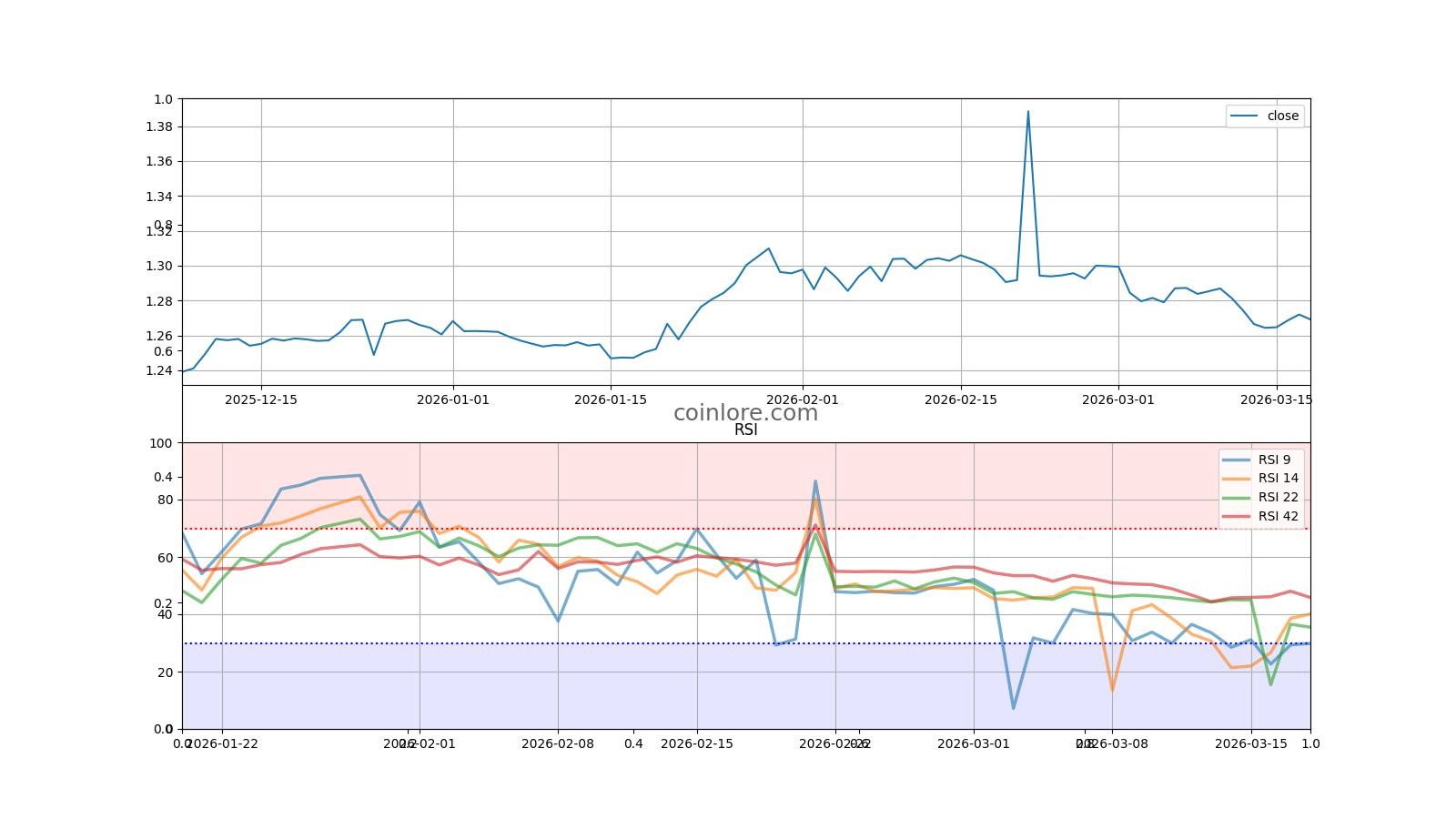 Frankencoin RSI indicator