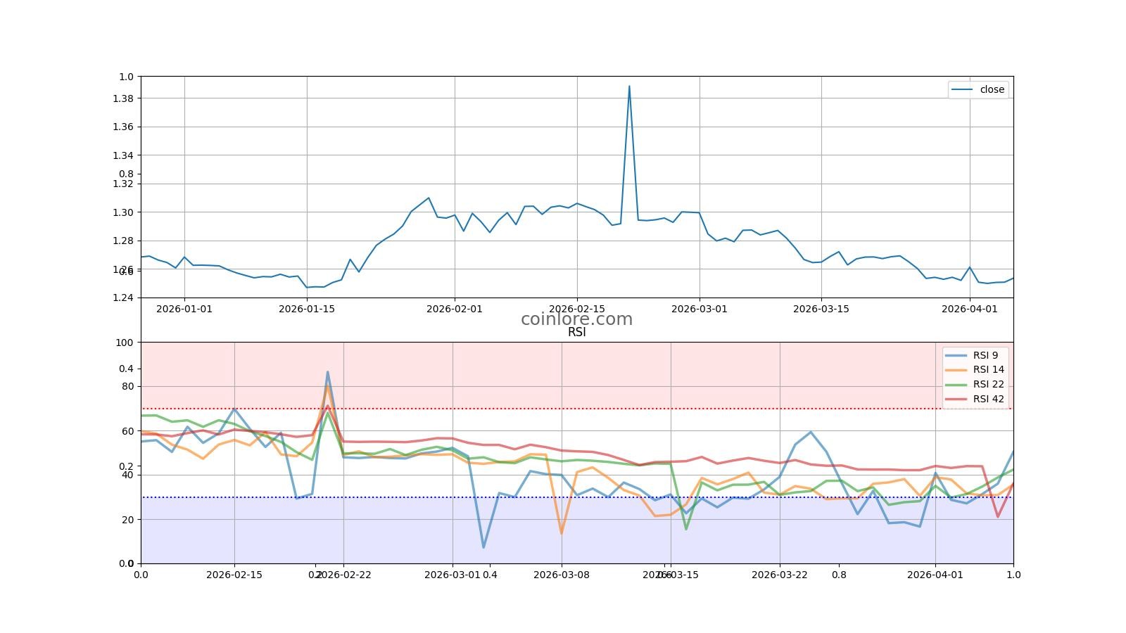 Frankencoin RSI indicator