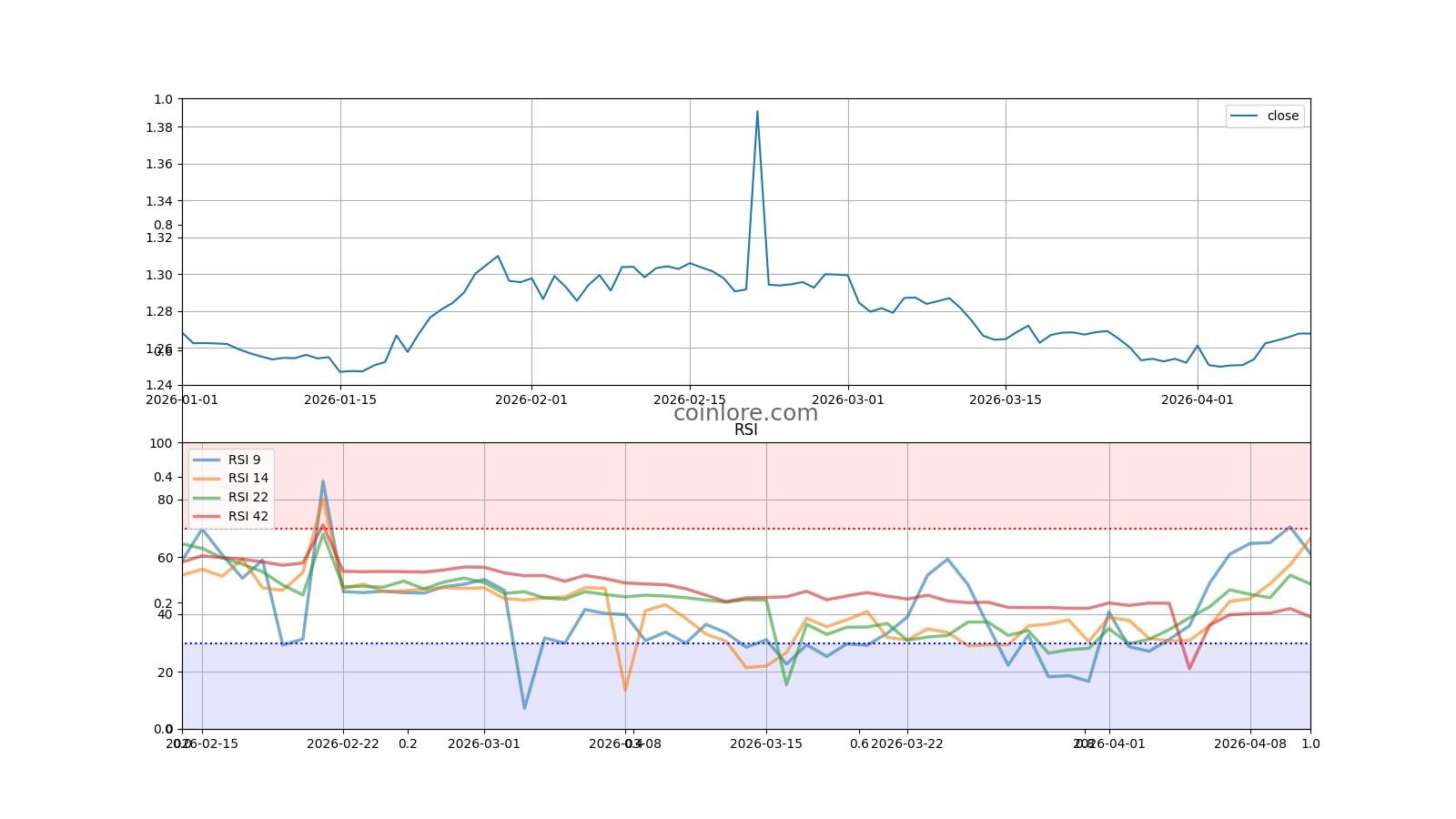 Frankencoin RSI indicator