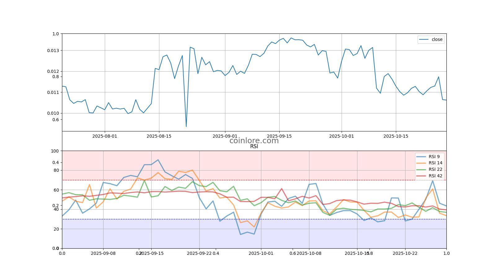 Franko RSI indicator
