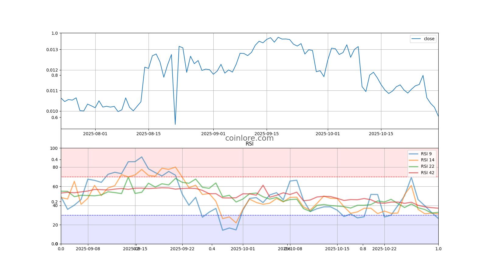 Franko RSI indicator