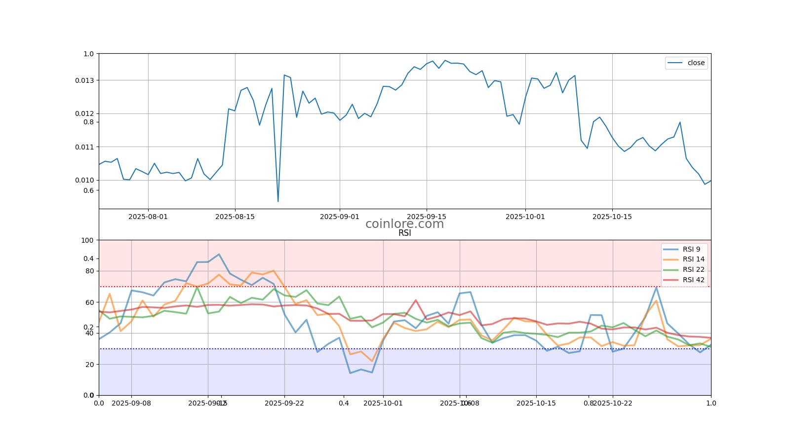 Franko RSI indicator