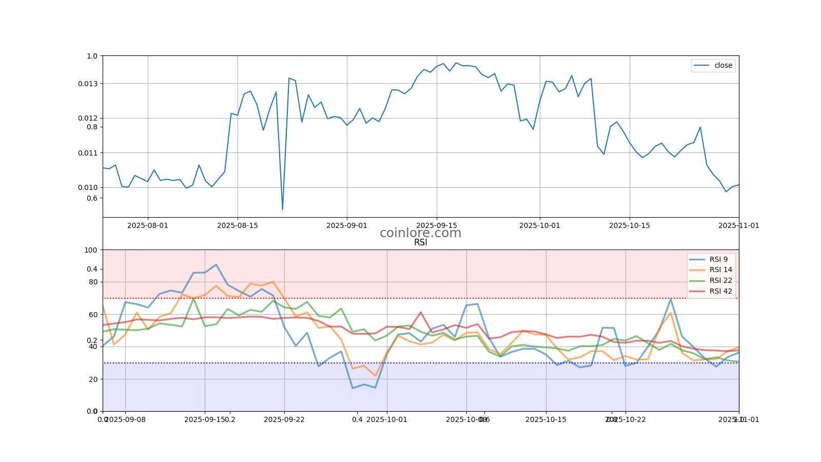 Franko RSI indicator