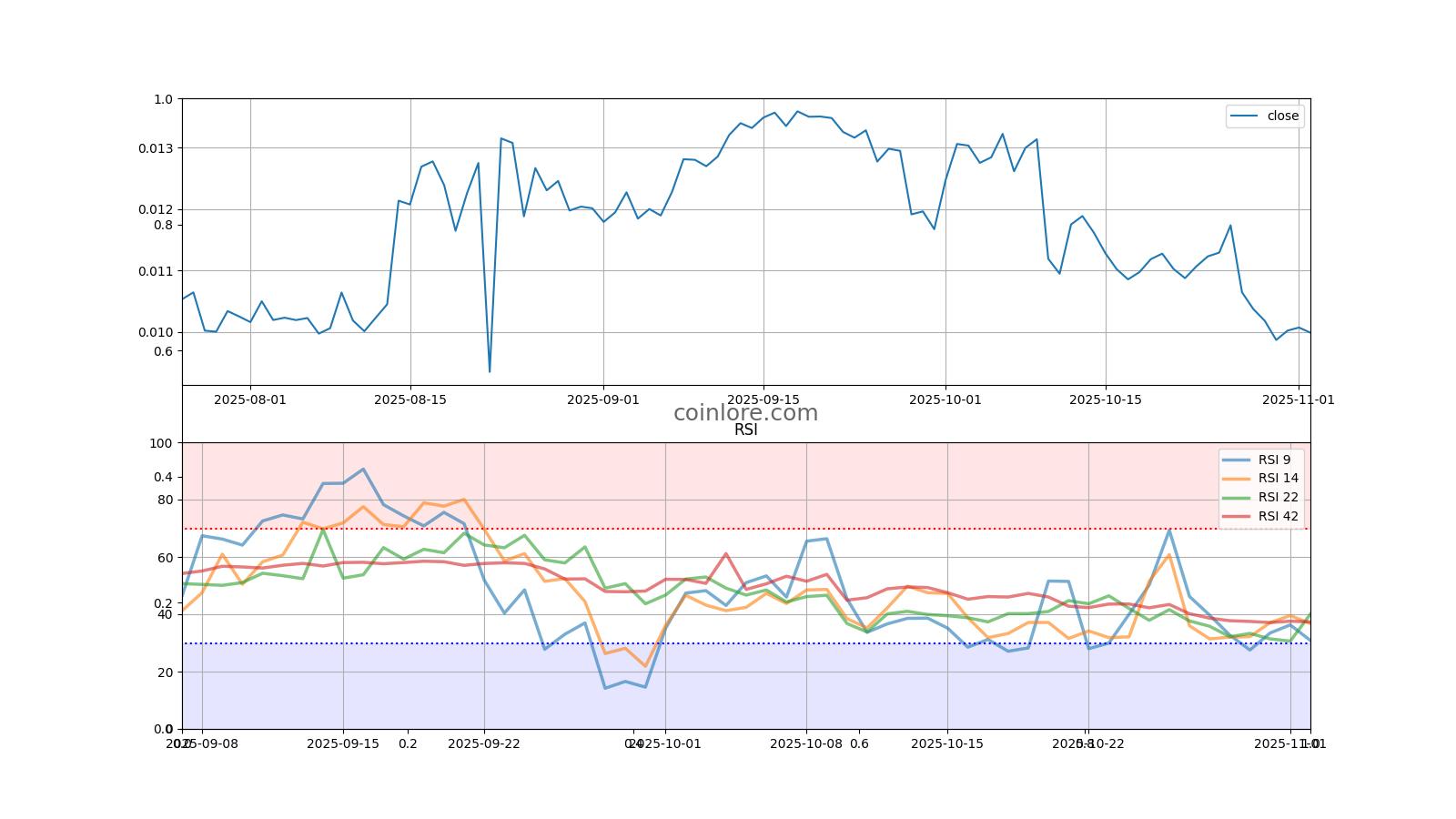 Franko RSI indicator