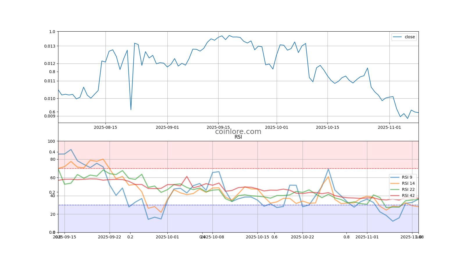 Franko RSI indicator