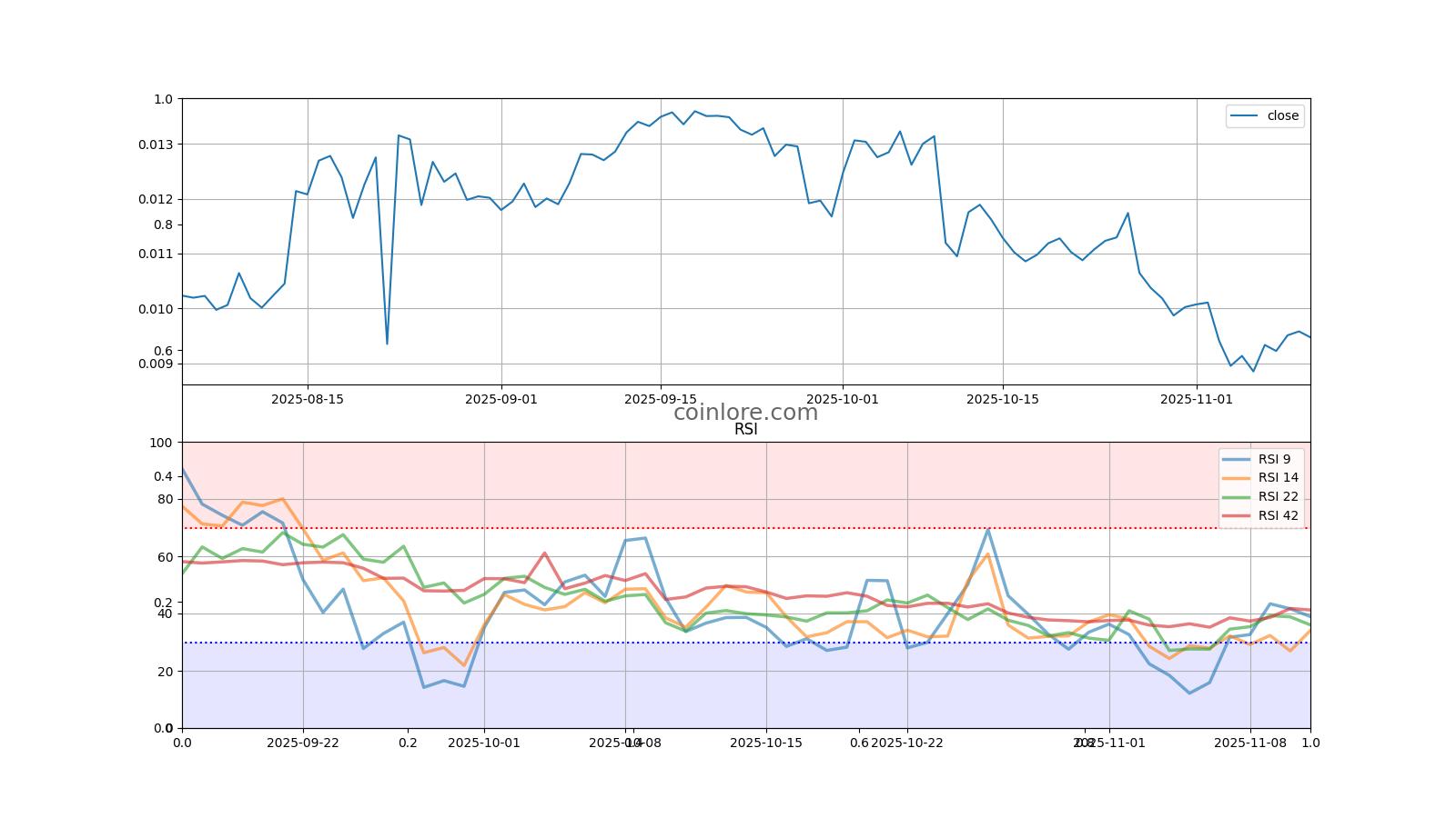 Franko RSI indicator