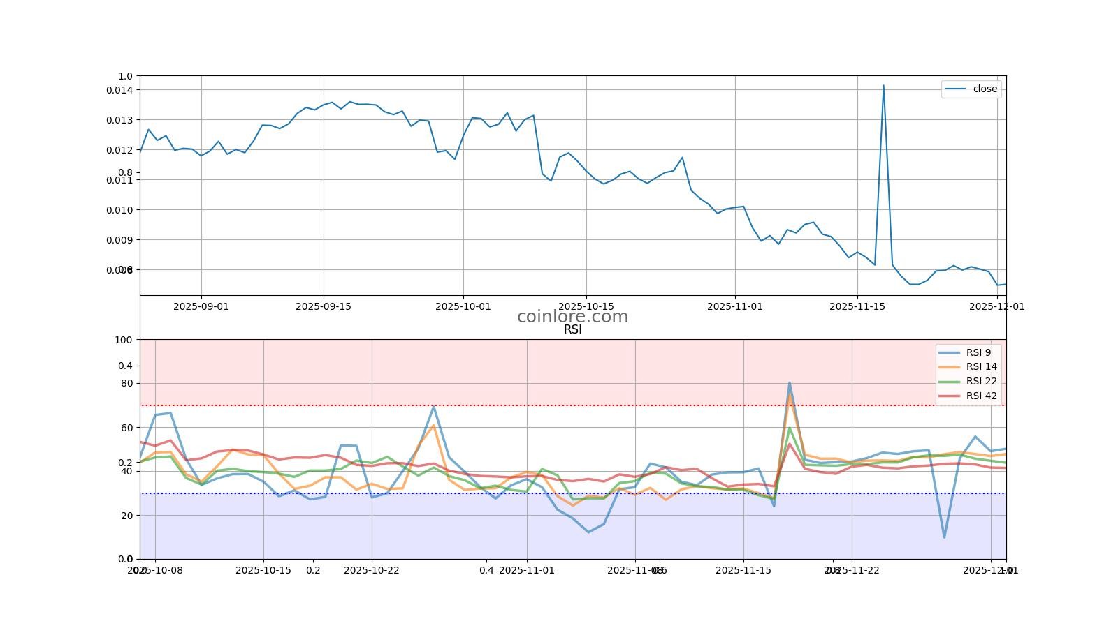 Franko RSI indicator