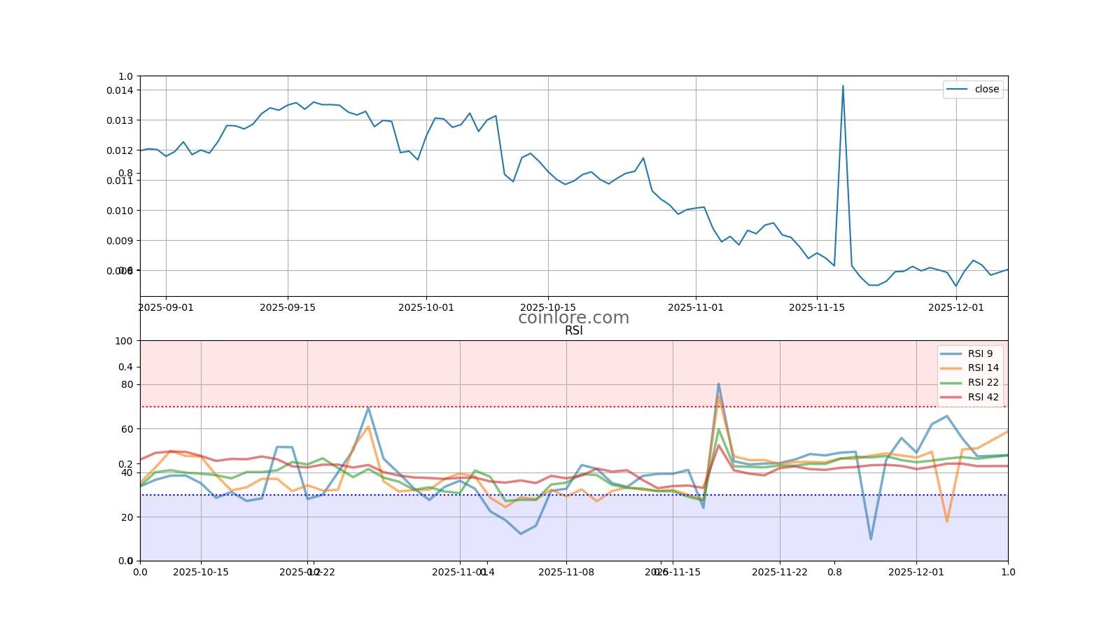 Franko RSI indicator