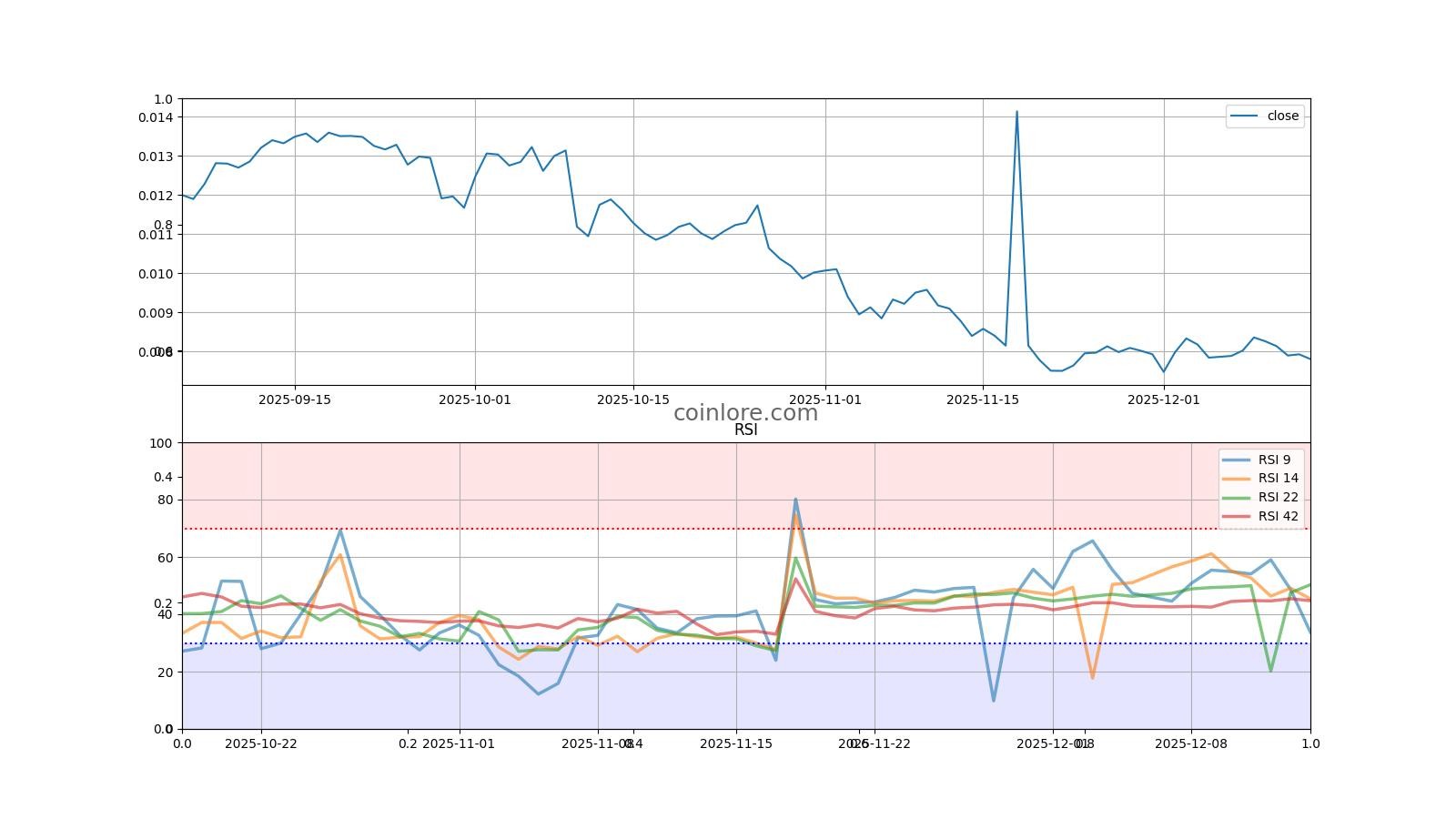 Franko RSI indicator