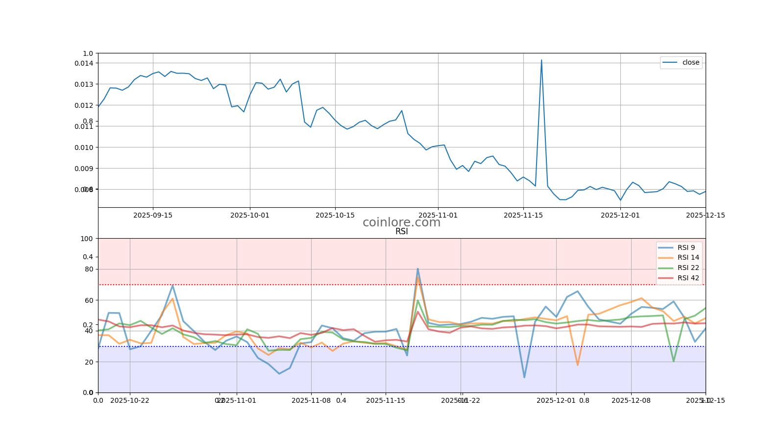 Franko RSI indicator
