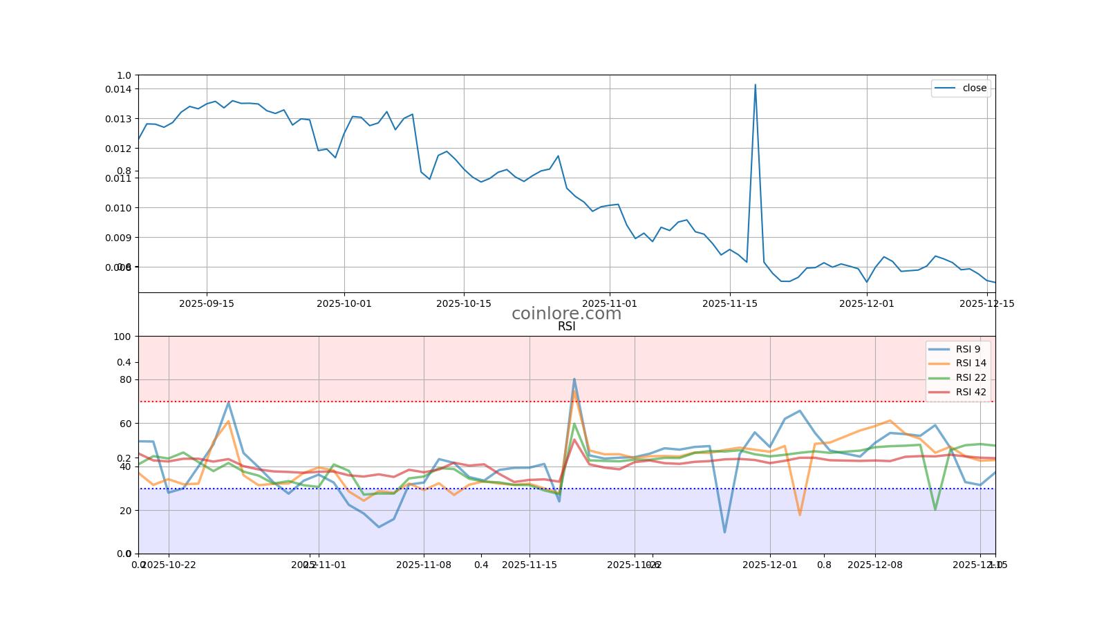 Franko RSI indicator