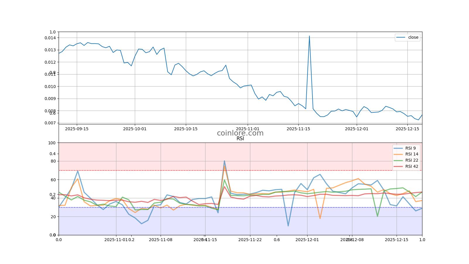 Franko RSI indicator
