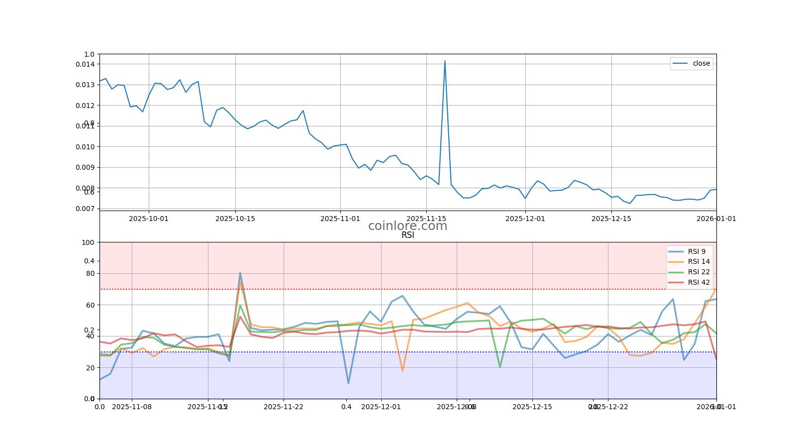 Franko RSI indicator