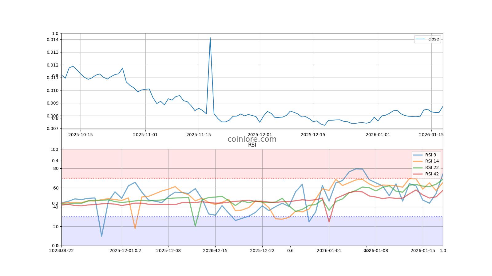 Franko RSI indicator