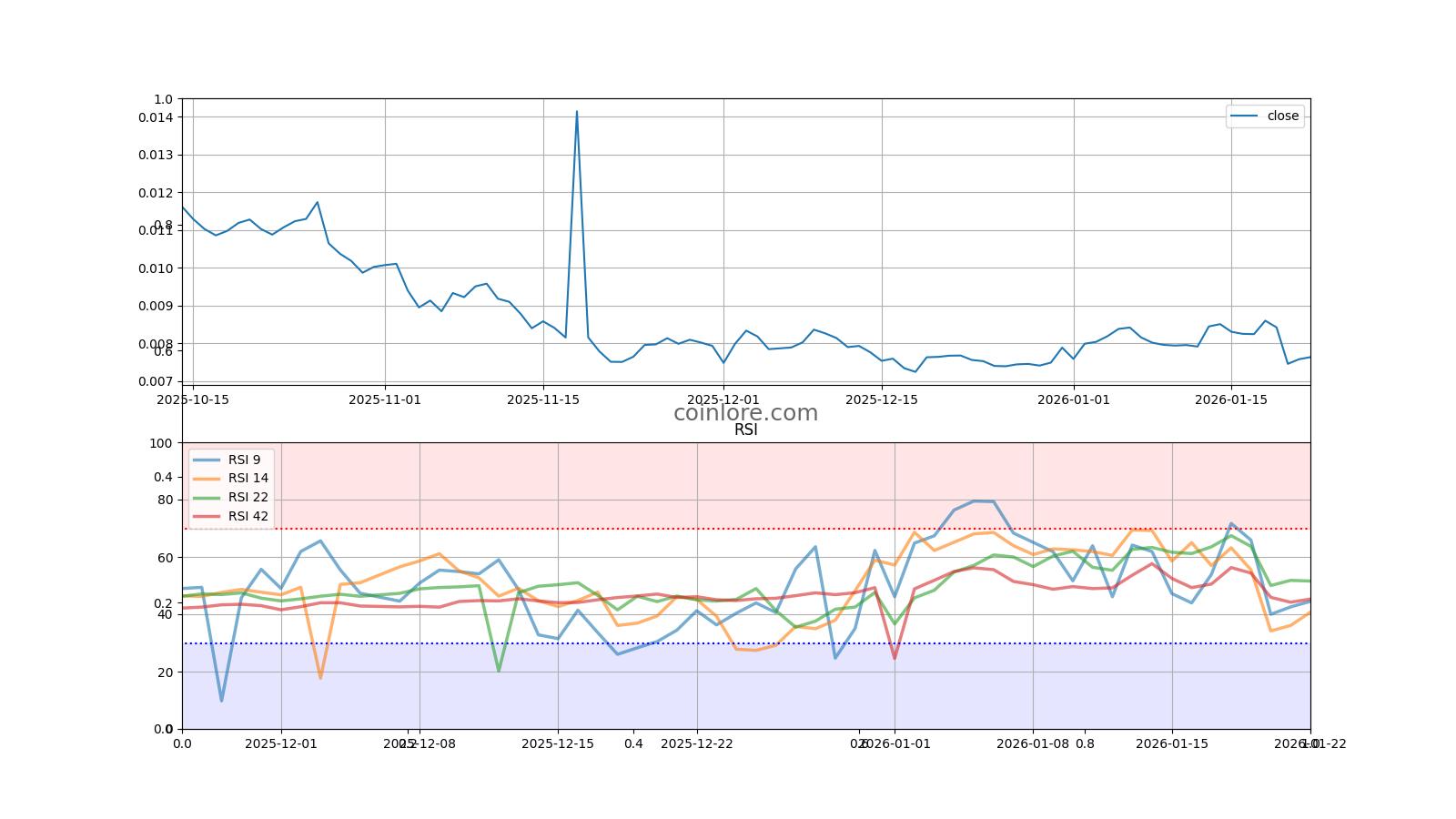 Franko RSI indicator