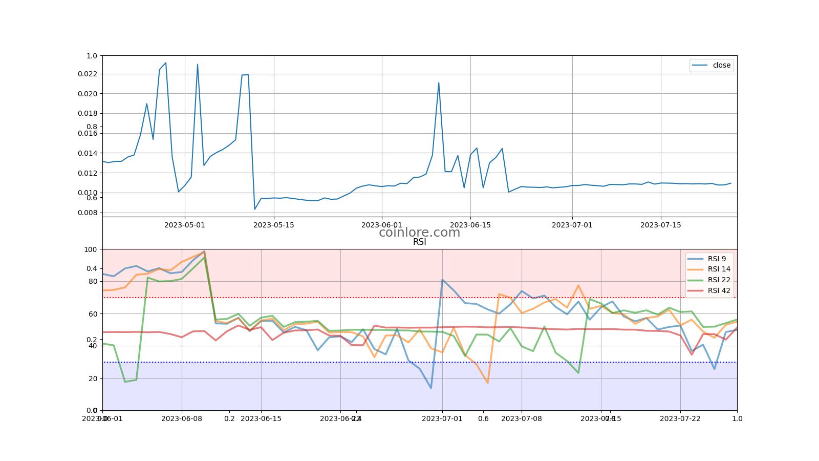 Franko RSI indicator