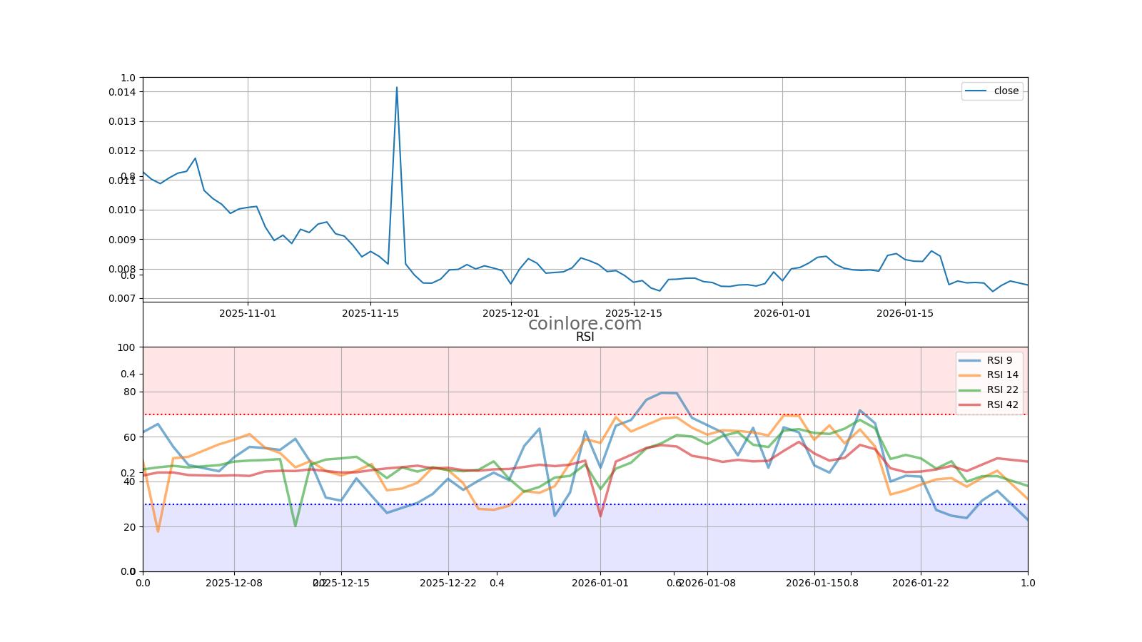 Franko RSI indicator