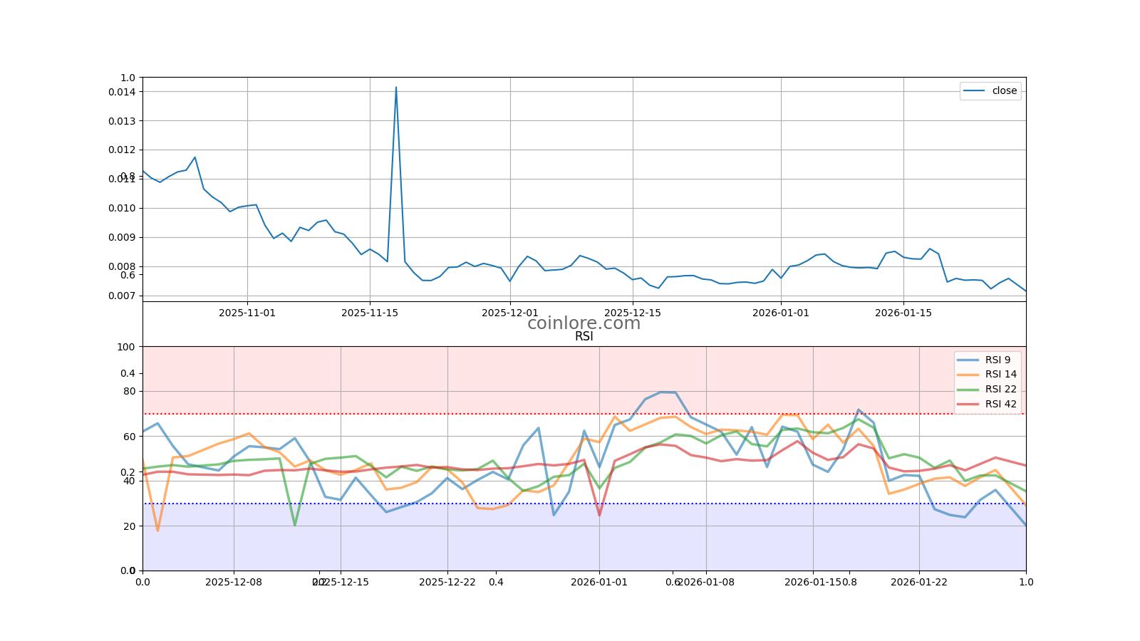Franko RSI indicator