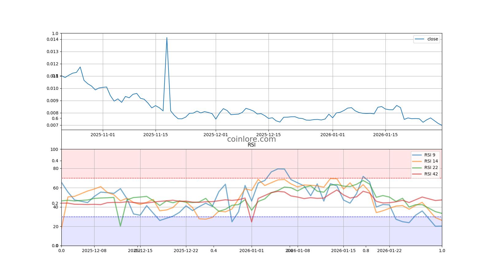 Franko RSI indicator