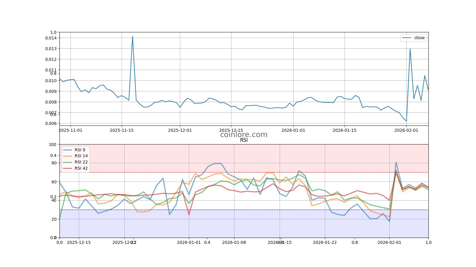 Franko RSI indicator
