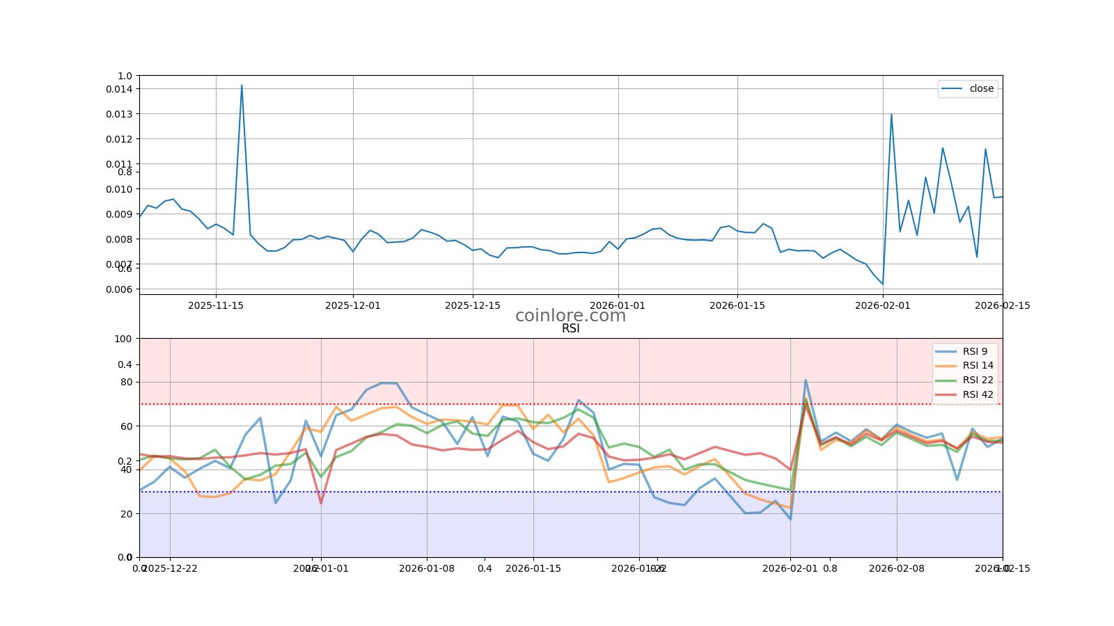 Franko RSI indicator