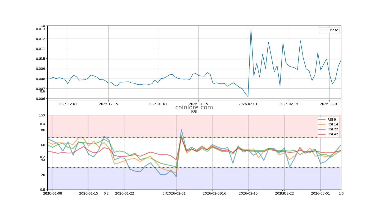 Franko RSI indicator