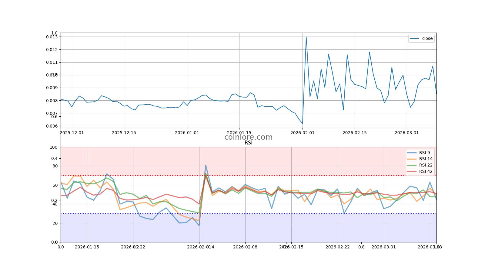 Franko RSI indicator