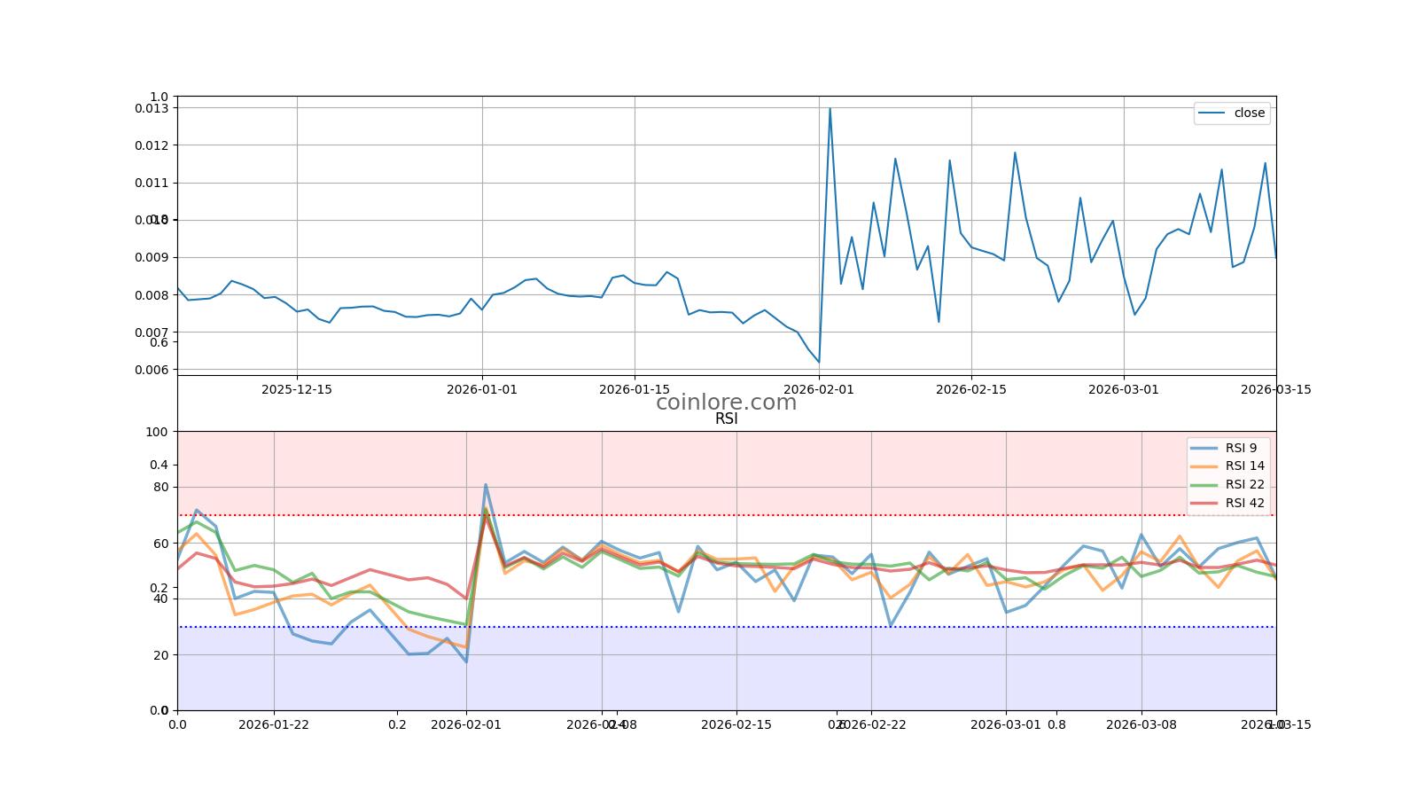 Franko RSI indicator