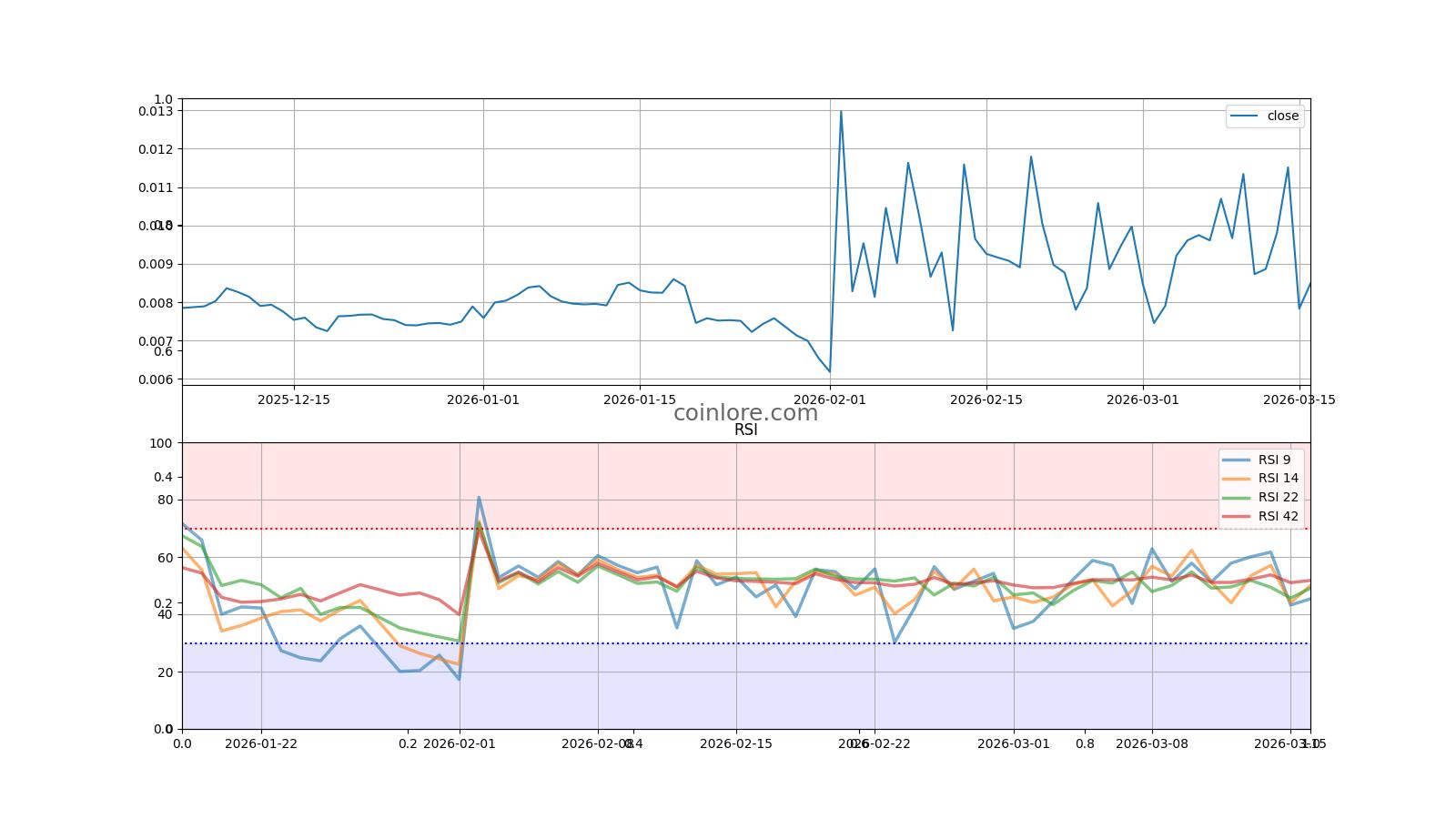 Franko RSI indicator