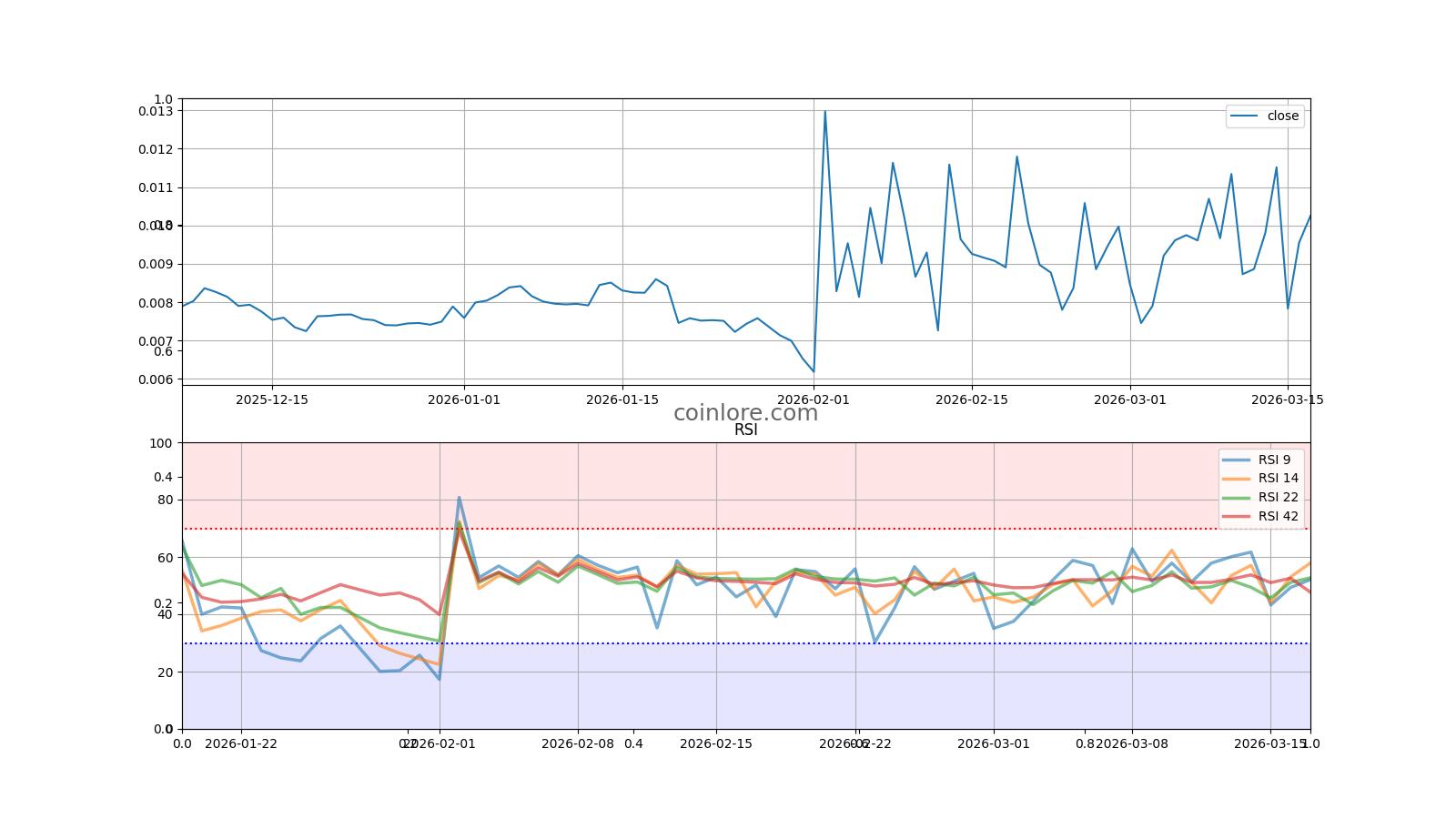 Franko RSI indicator