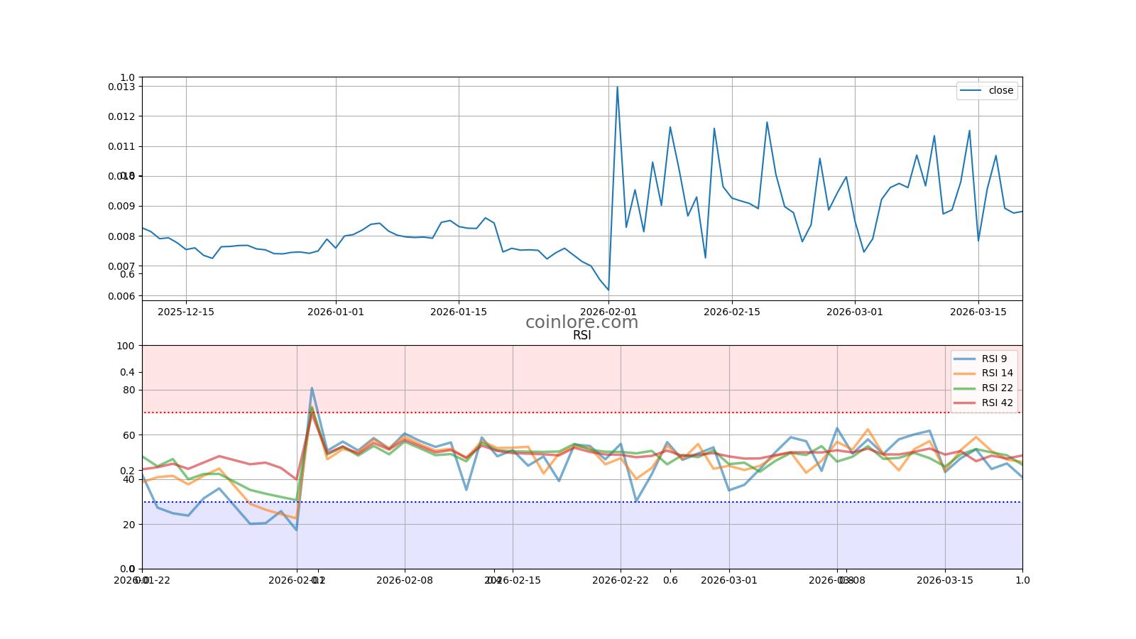 Franko RSI indicator