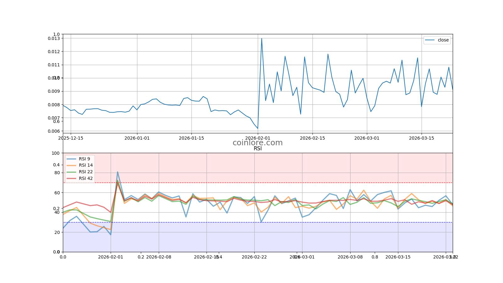 Franko RSI indicator