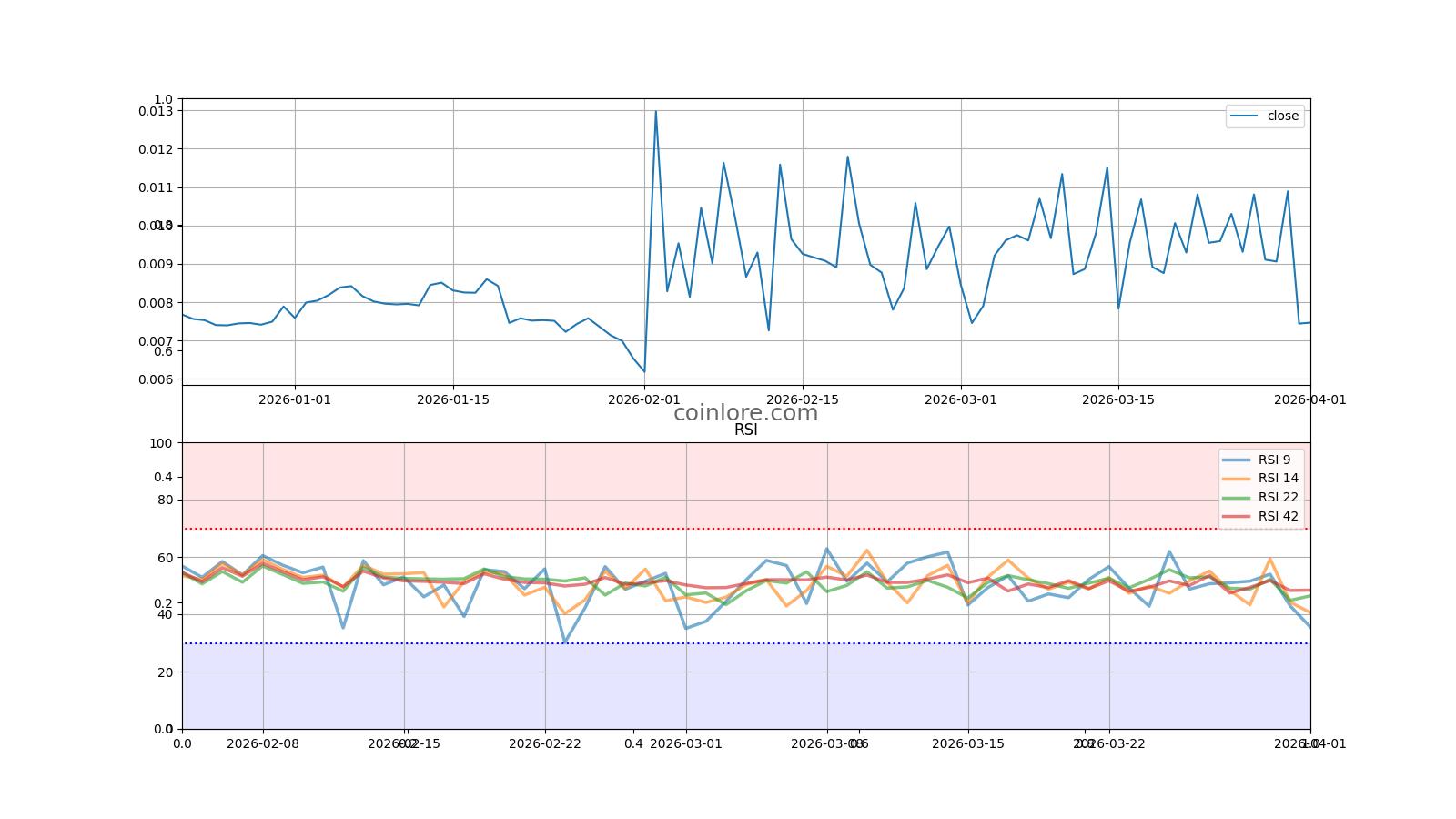Franko RSI indicator