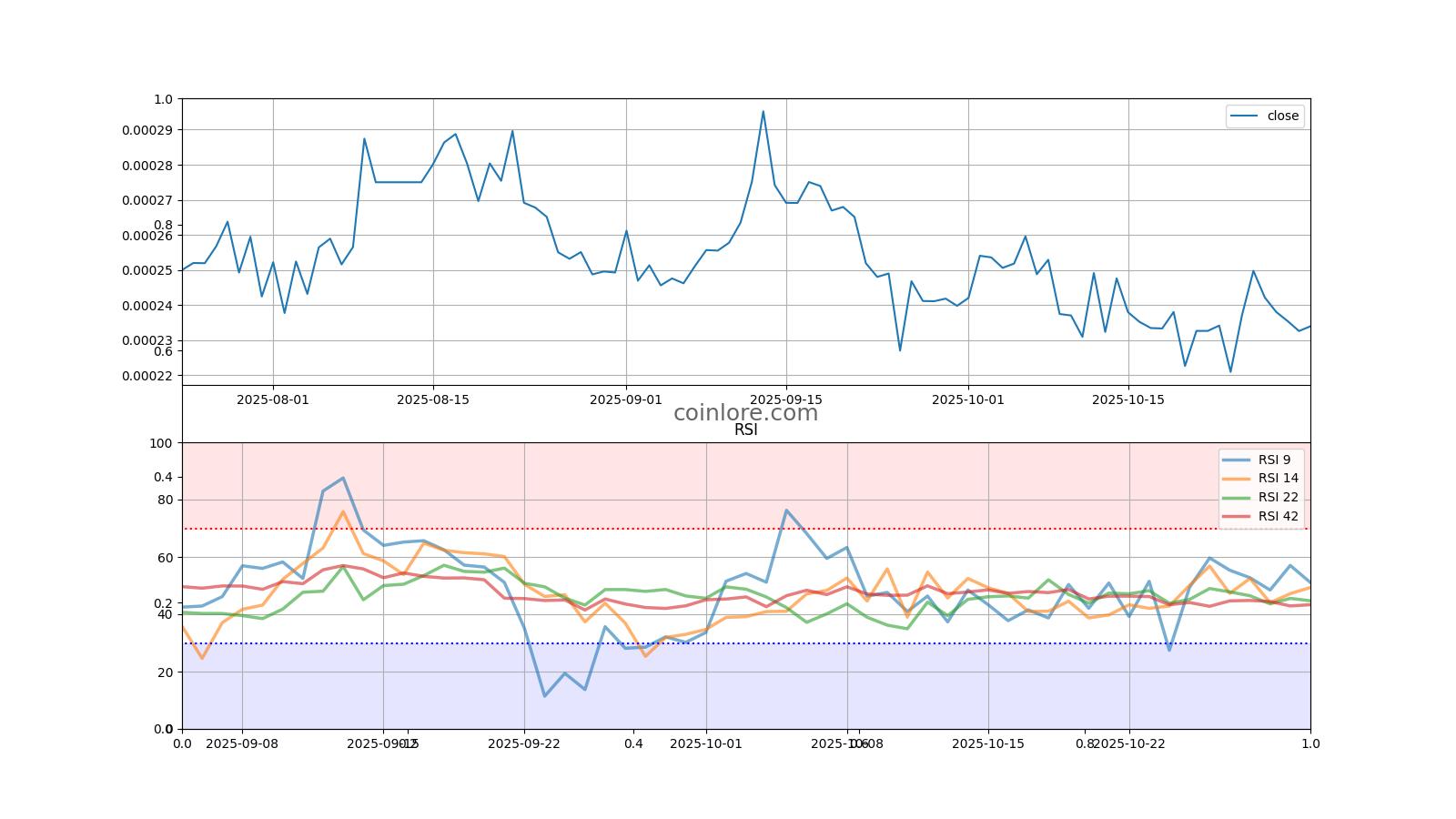 FrankyWillCoin RSI indicator
