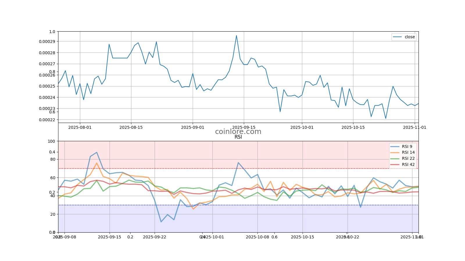 FrankyWillCoin RSI indicator